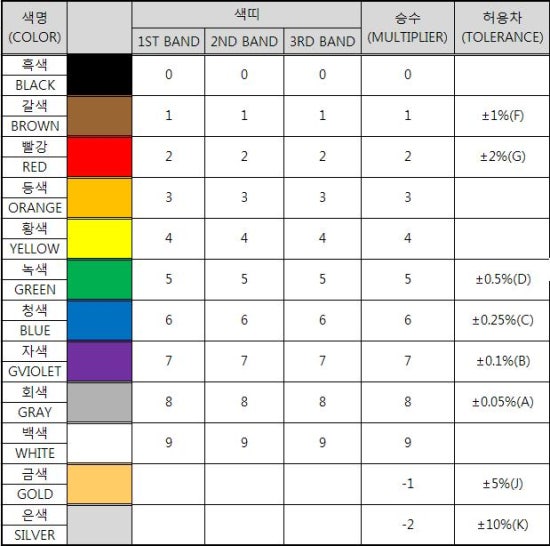 저항기의 구조와 종류 칼라 코드표에 대해서 네이버 블로그