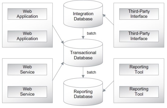 ibatis의 탄생 철학