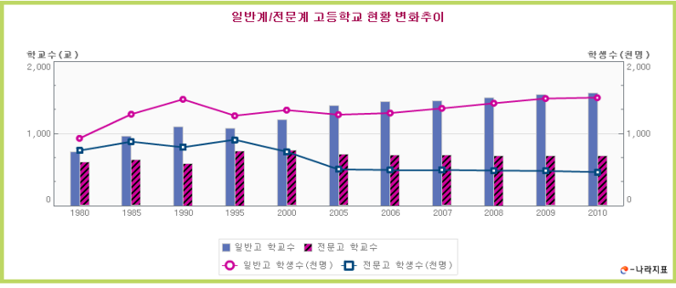 전국 고등학교 현황 인문계일반계실업계전문계특성화 네이버 블로그