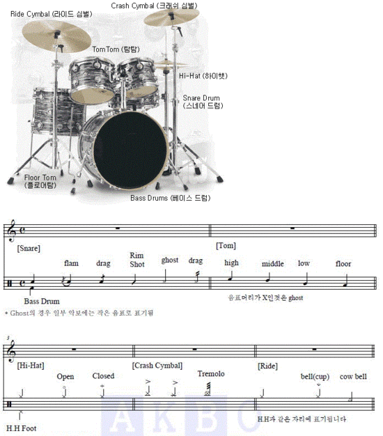 음악 기초 이론 Drum 드럼 구조와 악보 보는 법 그리고 드럼 미디 입력 네이버 블로그