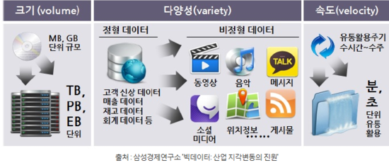 빅데이터 빅데이터 개념 빅데이터 장점단점 빅데이터분석기법 네이버 블로그
