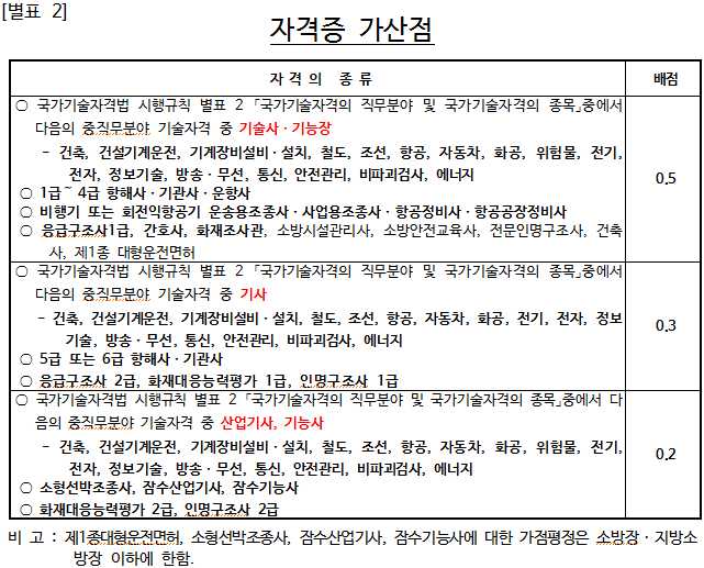 소방승진 가점 평정은 어떻게 네이버 블로그