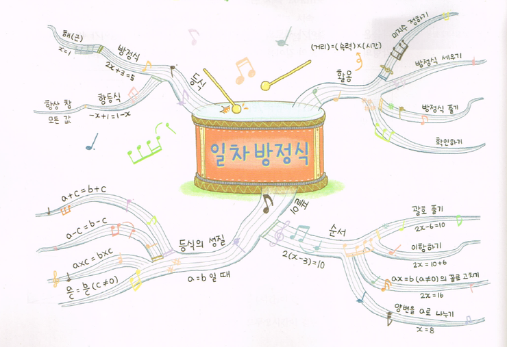 중학교 수학 단원개념정리는 마인드 맵으로 한다 1학년 1학기 네이버 블로그
