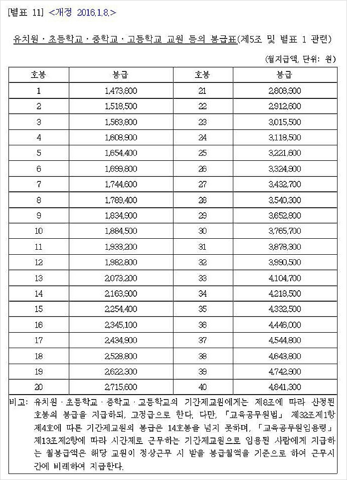 교사 호봉표 And 호봉재획정의 조건과 시기는 네이버 블로그