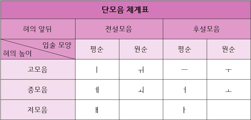음운론 모음 체계 모음체계표 단모음 이중모음 네이버 블로그
