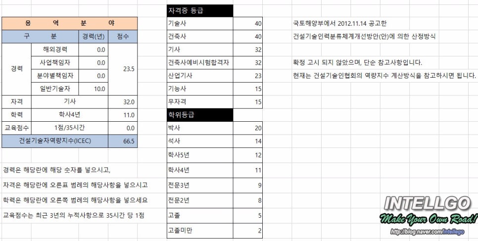 건설기술자 역량지수 및 등급 산정 계산 엑셀 시트로 검증하기 특급기술자까지 남은 기간 계산하기 네이버 블로그