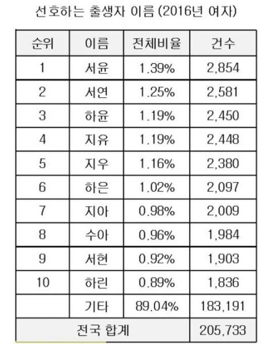 예쁜 한글이름 2017년 이름 순우리말 단어 네이버 블로그