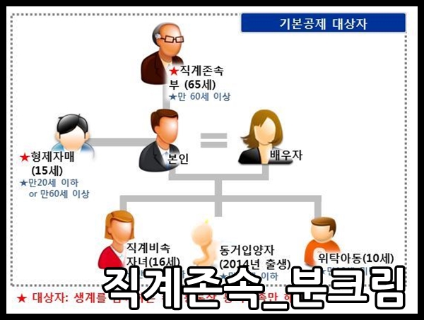 직계존속과 직계비속 범위와 개념정리 네이버 블로그