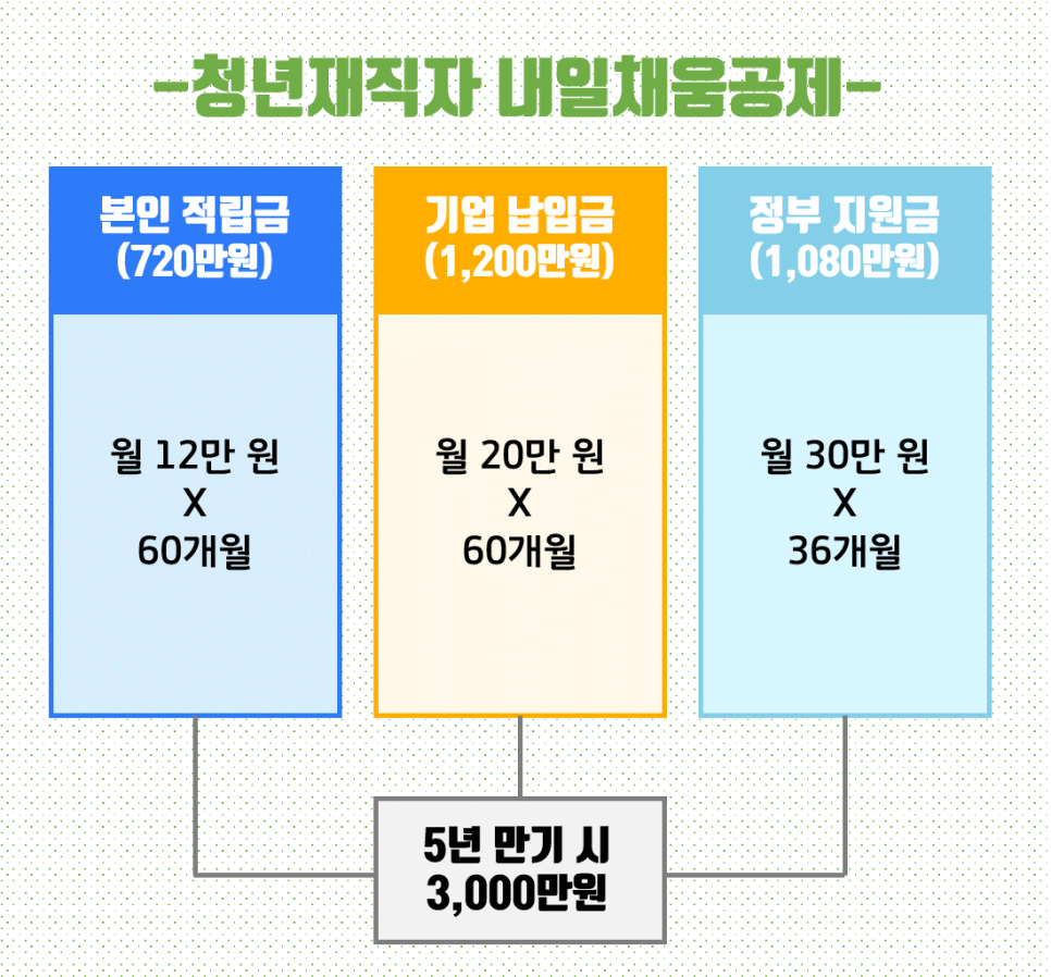 청년정책 Upgrade 청년재직자 내일채움공제 6월1일부터 시행 네이버 블로그
