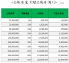 2018년도 세율 세법 종합소득세 사업소득세 양도소득세 취득세 장기보유특별공제 증여세 상속세 세율 정리