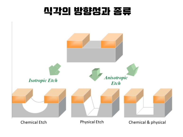 Semi뀨의 공정강의 식각공정etching 에칭 습식식각wet Etching 건식식각dry Etching