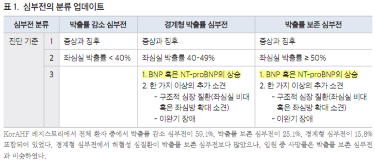 심부전 Pro Bnpbrain Natriuretic Peptide란 무엇인가 의미 임상에서의 사용 급여 기준