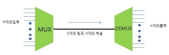 [DB하는남자]다중화-주파수,시분할,코드분할 : 네이버 블로그