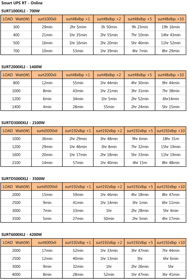 APC UPS Liebert UPS Runtime Chart - APC UPS 리버트 UPS 런타임 차트 , 정전 보상시간 ...