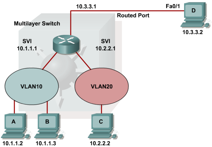 Multilayer Switching : 네이버 블로그