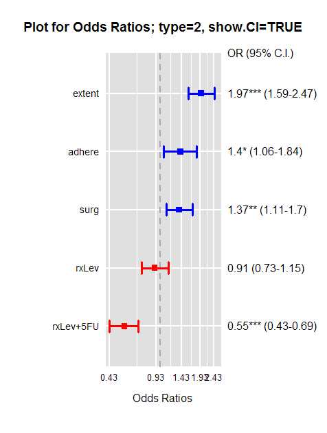 R] Plot for Odds Ratios : 네이버 블로그