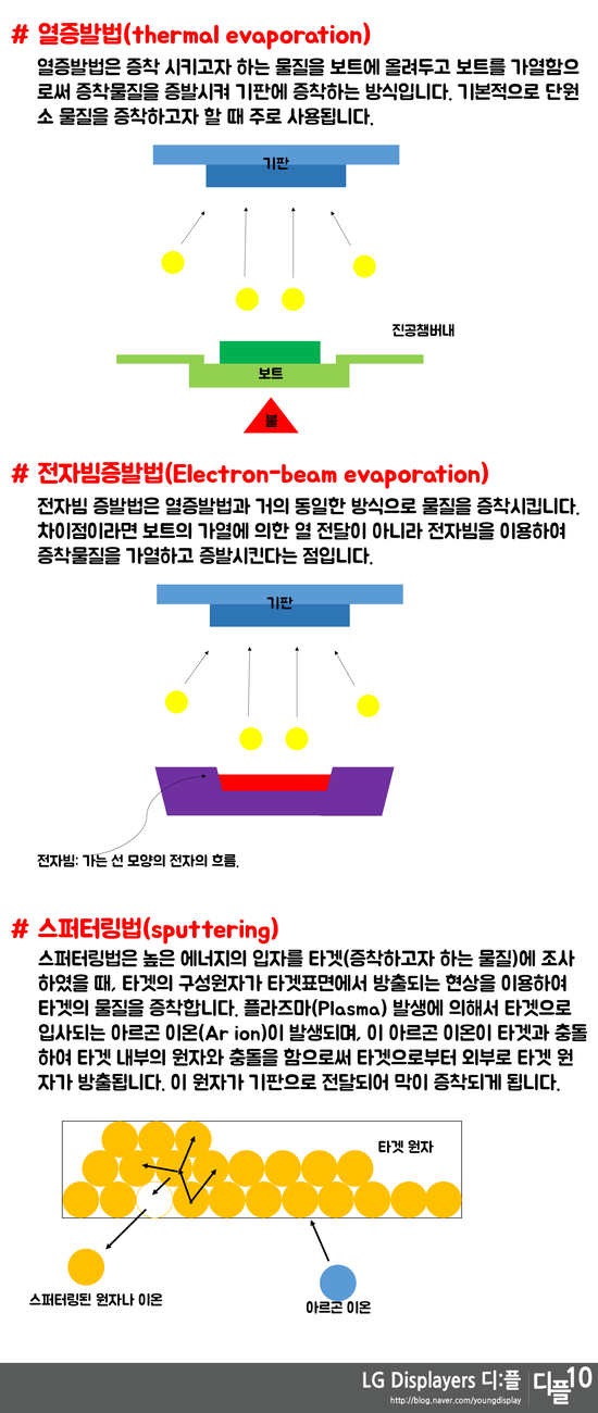 증착(Deposition)공정 간단정리! CVD, PVD, ALD : 네이버 블로그