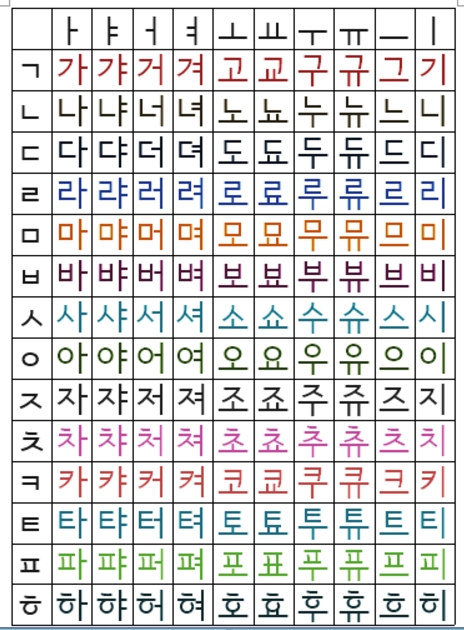 한글 모음 순서 / 자음 순서 : 네이버 블로그